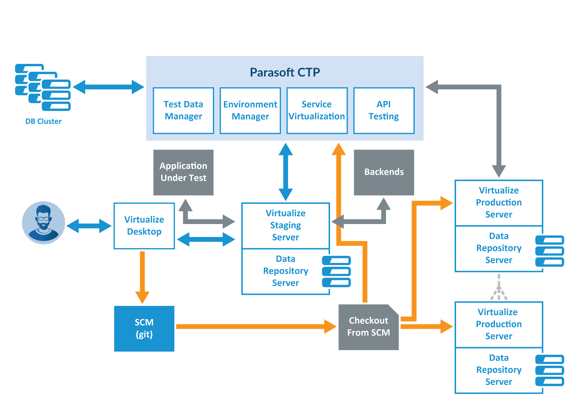 デプロイメントの推奨事項 Virtualize 2023 2 Parasoft Documentation