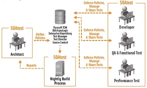 Soa Policy Enforcement Overview Soatest And Virtualize 9 10 3 With Ctp 3 1 0 Parasoft