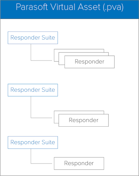 Deploying Virtual Assets Overview Soatest And Virtualize 9108 With Ctp 314 Parasoft